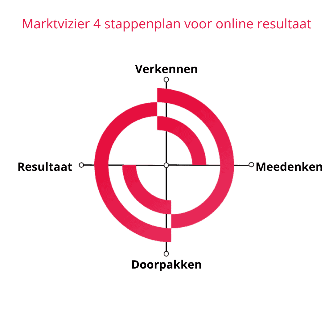 Marktpositie bepalen - Marktvizier.nl online marketing